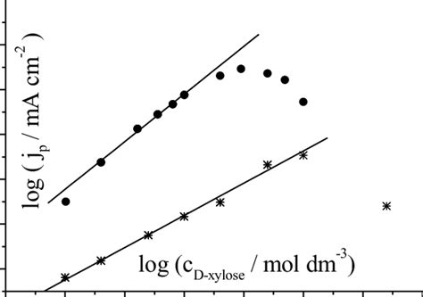 Plots Of Log J P Vs Log C D Xylose For Peak D On Pt At 1 1 V And