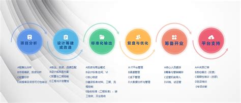 加盟流程