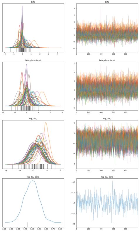 Variationally Inferred Parameterization — Numpyro Documentation