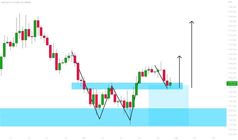 Gold Xauusd Bullish Outlook Explained 🟡 For Oandaxauusd By