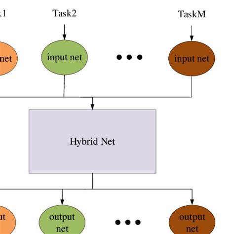 The Network Architecture Of Multi Task Neural Network Model Download