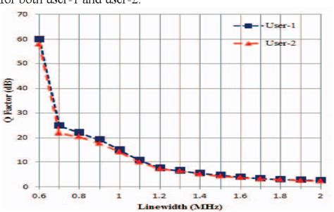 Figure 5 From The Design Of 100 Gb S Qam Modulated Co Ofdm System Based On Dual Polarization