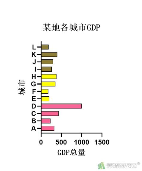 GraphPad Prism 纵列表 Column 图形绘制手动分组分割图形的绘制 梦特医数通