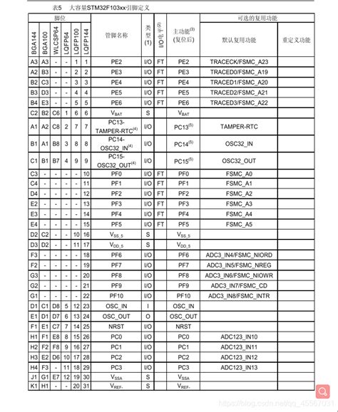 Stm32f1xx引脚定义复用表格及复用时外设gpio配置stm32f1xx管脚说明 Csdn博客
