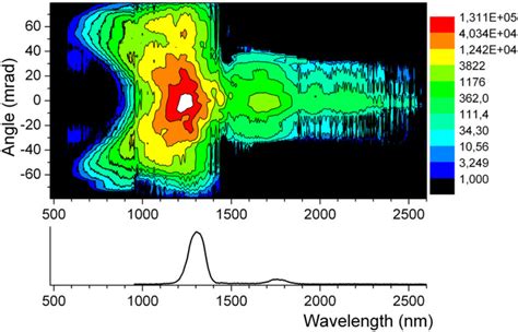 Above Frequency Angular Spectra Of Spectrally Broadened Signal Wave Download Scientific