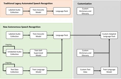 Automatic Speech Recognition ASR Accuracy And Customization