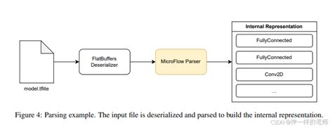 Microflow：一种高效的基于rust的tinyml推理引擎端侧推理框架microflow Csdn博客