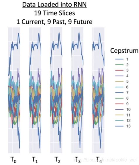 Tensorflow入门教程三十语音识别中tensorflow 语音识别 Csdn博客