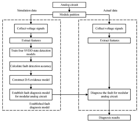 A Fault Diagnosis Method Of Modular Analog Circuit Based On Svdd And Ds Evidence Theory
