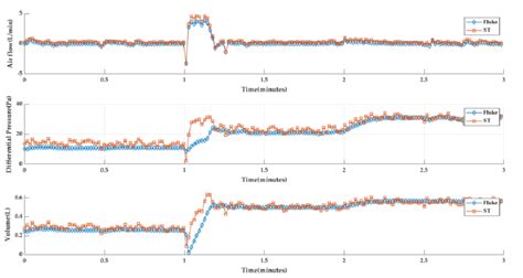 Flow Differential Pressure And Volume By Dynamic Analysis For Diameter Mm Download