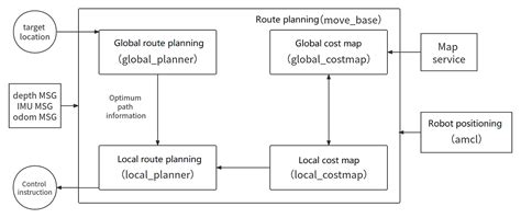 Ros2 Mapping And Navigation With Agilex Limo Ros2 Ros General Open Robotics Discourse