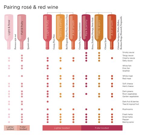 Red Wine Pairing Chart Differently Done Helpful Wine Chart