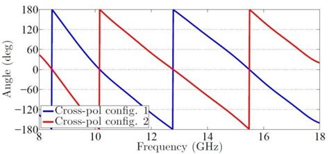 Phase Of Cross Polarization Reflection Coefficient In Configuration1