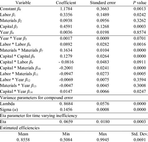 Mle Translog Production Function Time Varying Estimates For Apparel