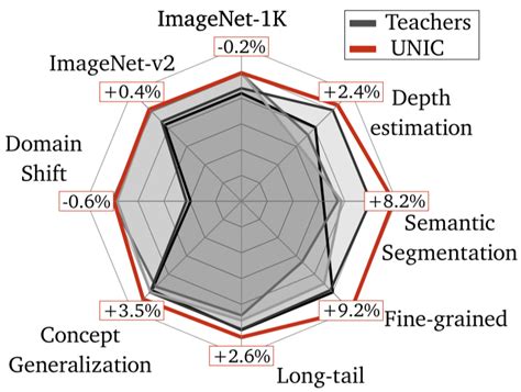 논문 리뷰 Unic Universal Classification Models Via Multi Teacher Distillation