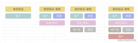 实践[后端]多租户架构设计什么是多租户 多租户是一种软件架构技术 可以实现多个租户共享系统实例 用户间能够实现数据与行为 掘金