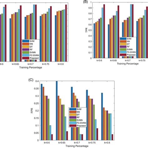 Analysis For Second Level Classification Using Training Percentage In