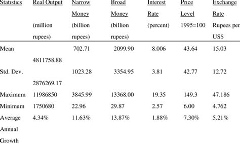 Descriptive Statistics Of Macro Aggregates Download Table