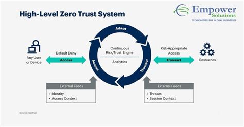 Zerotrustsecurity Riskmanagement Threatdetection Securitysolutions