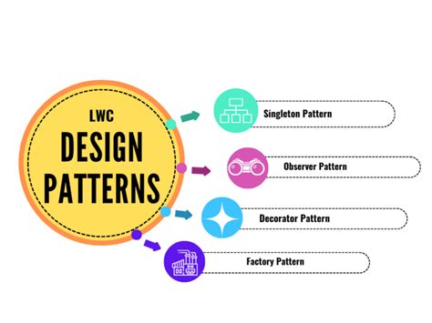 design patterns in lwc salesforce shastras