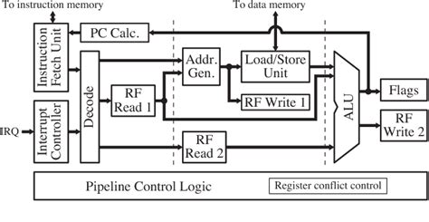 Figure 2 From A 10 Pjcycle Ultra Low Voltage 32 Bit Microprocessor System On Chip Semantic