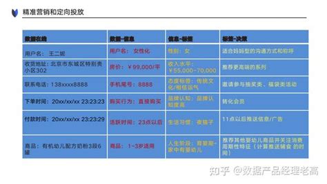 第 章 标签画像驱动精细化运营 知乎
