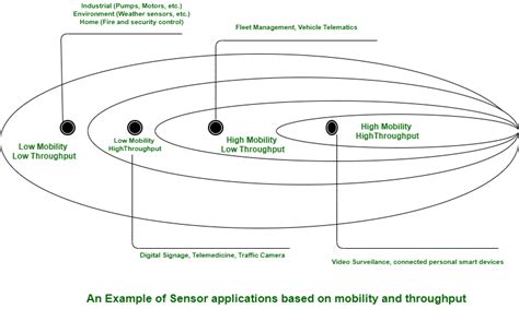 Classification Of Smart Objects Geeksforgeeks