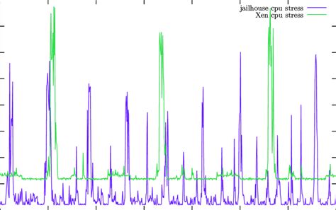 Results For Xen And Jailhouse When Cpu Is Stressed Overall Jailhouse Download Scientific