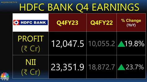 HDFC Bank Q4 Results Net Profit Up 20 On Lower Provisions Misses