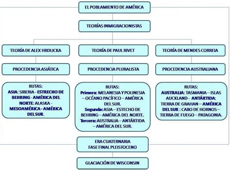 Elabora Un Mapa Conceptual Para Distinguir Las Diversas Teor As Que Se