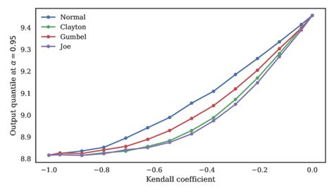 Variation Of The Quantile Of The Overflow Distribution With The Kendall