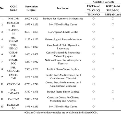 Coupled Model Intercomparison Project 5 Cmip5 Global Climate Model