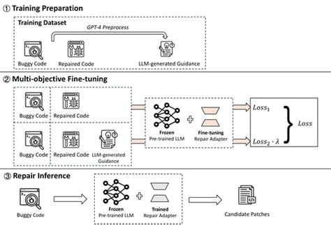 multi objective fine tuning for enhanced program repair with llms
