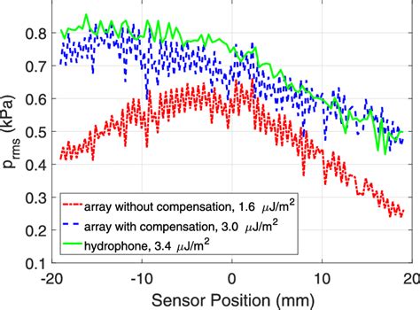 Array And Scanned Hydrophone Rms Pressures Obtained From The Validation