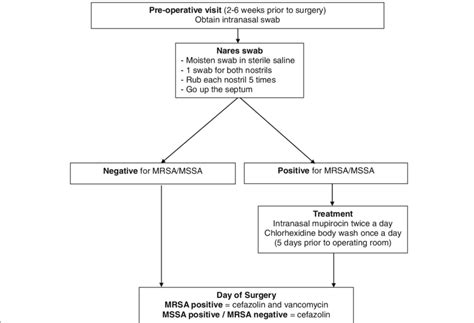 Methicillin Sensitive And Resistant Staphylococcus Aureus Screening Regimen Download
