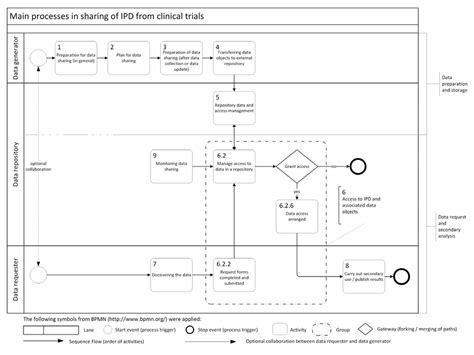 Overview On The Main Processes In Sharing Of Ipd Download Scientific