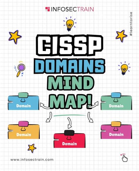 Cissp Domain 1 𝐒𝐞𝐜𝐮𝐫𝐢𝐭𝐲 𝐚𝐧𝐝 𝐑𝐢𝐬𝐤 𝐌𝐚𝐧𝐚𝐠𝐞𝐦𝐞𝐧𝐭 Pdf