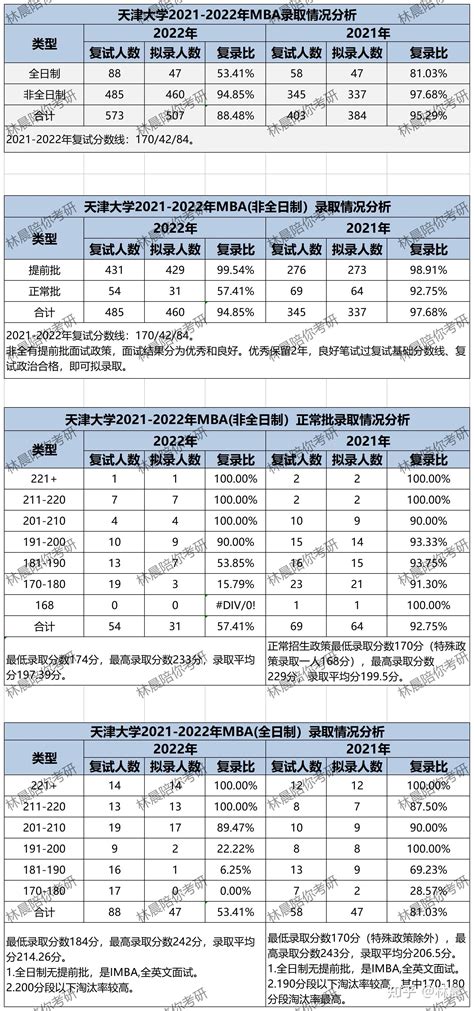 2023年天津大学管理类硕士mba项目招生信息汇总 林晨陪你考研 知乎