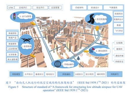 无人机应用发展关键基础设施与低空公共航路网规划中国发展门户网－国家发展门户