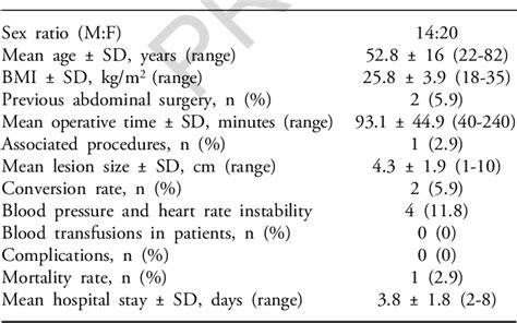 Table I From Results After Laparoscopic Left Anterior Transperitoneal