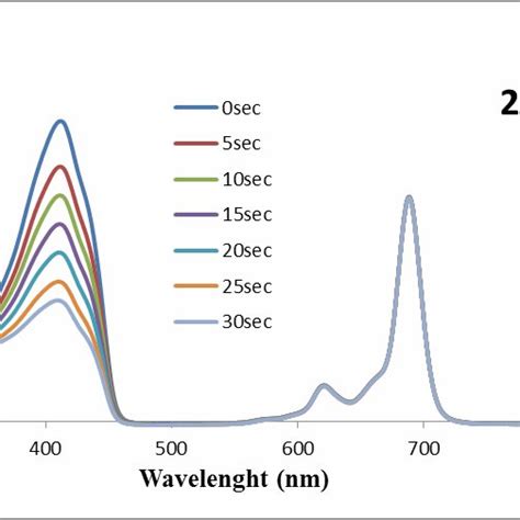 A Typical Spectrum For The Determination Of Singlet Oxygen Quantum