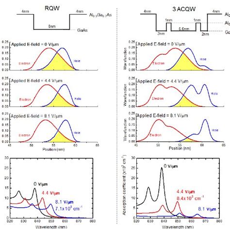 A Quantum Well Structure B Electron And Hole Wave Functions And