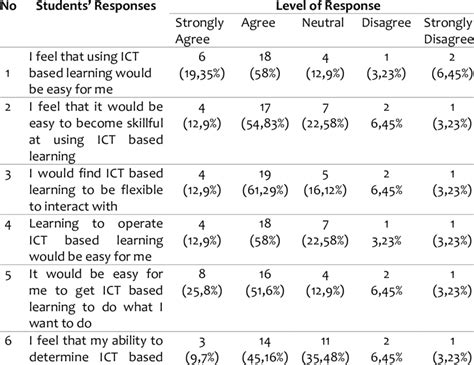 Students Perceived Ease Of Use Peou Download Scientific Diagram