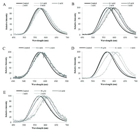 Bioluminescence Spectra Of Macrolampis Sp2 Firefly Luciferase And Its