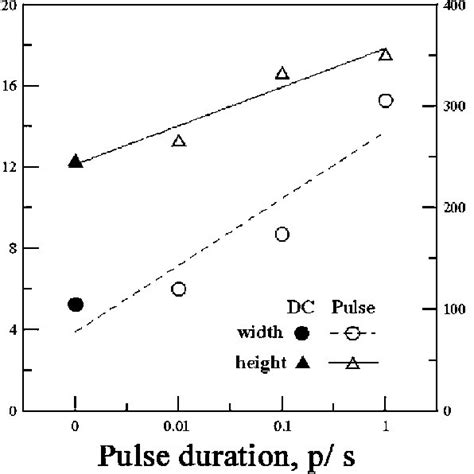 Oxide Width And Height Of The Oxidation Process Under Different Period Download Scientific