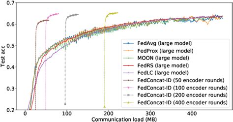 Figure 1 From Exploiting Label Skews In Federated Learning With Model Concatenation Semantic