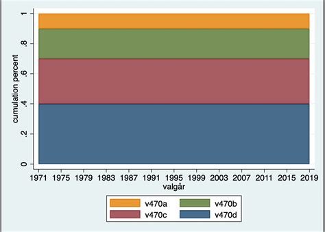 Making A Stacked Area Plot Percentages Rstata