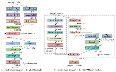 Rlrd Yolo An Improved Yolov8 Algorithm For Small Object Detection From An Unmanned Aerial