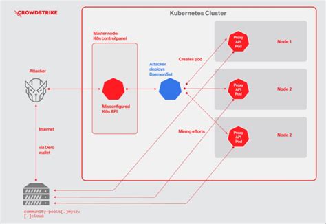 First Dero Cryptojacking Targets Unprotected Kubernetes Instances