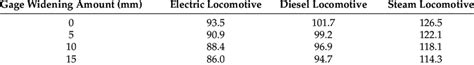 Minimum Curve Radii M That A Locomotive Can Pass Through With Normal